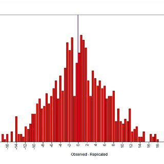 Bayesian Posterior Predictive Checking Distribution Plots Download Scientific Diagram