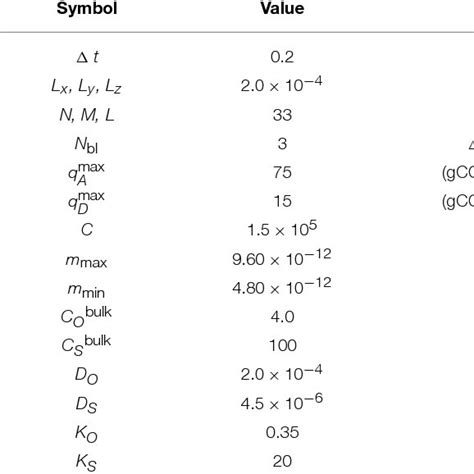 Parameter Values Used In 3d Biofilm Model Download Table