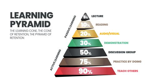 LEARNING PYRAMID Faculty Of Foreign Languages