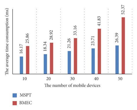the average time consumption in case of task offloading evaluation
