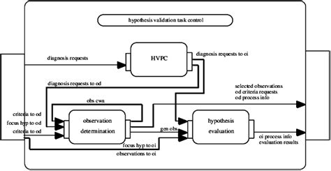 Composition Of Hypothesis Validation Download Scientific Diagram