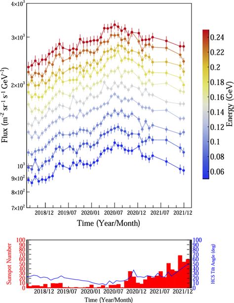 Time Profile Of Gcr Protons Measured By Hepd 01 In 10 Energy Intervals Download Scientific
