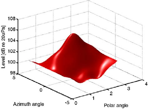 Figure 1 From Spherical Near Field Acoustic Holography With Microphones On A Rigid Sphere