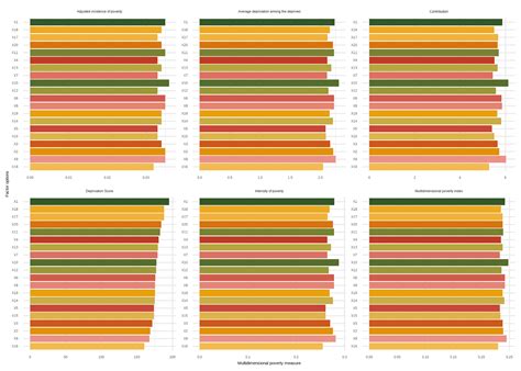 Multidimensional Poverty Evaluation At National Sub National And Factor Levels R Bloggers