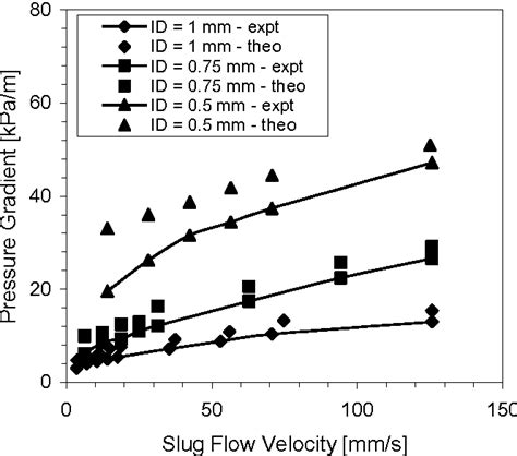 Figure 6 From Hydrodynamics Of Liquidliquid Slug Flow Capillary Microreactor Flow Regimes