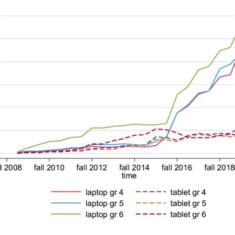 Figure A 1 Percent Schools Providing Personal Laptops Vs Tablets Among Download Scientific