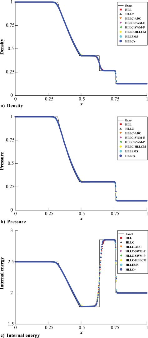 Accurate And Robust Hybrid Hllc Riemann Solver On Triangular Grids Aiaa Journal