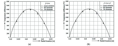 Comparison Of Temperature Profile T Obtained Using Analytical Download Scientific Diagram