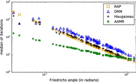 median of the required number of iterations with respect to the