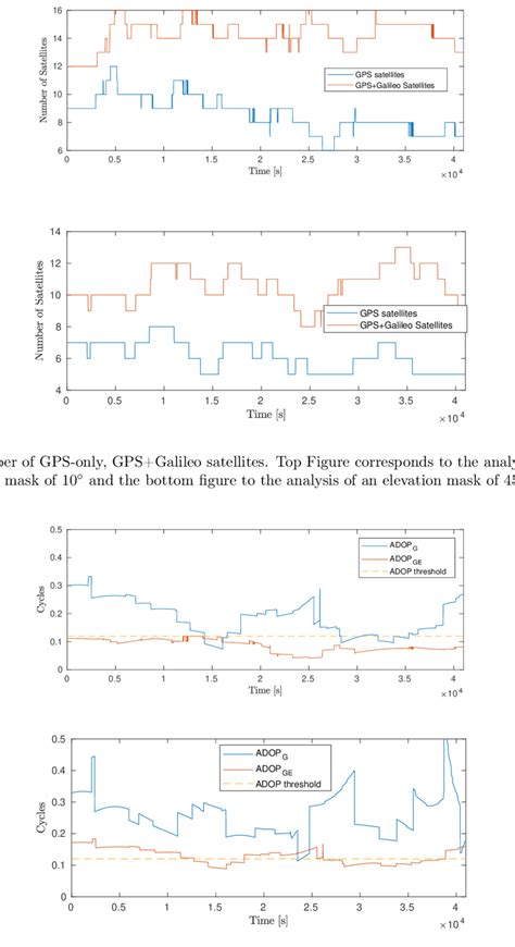 Top Figure Corresponds To Adop Values When An Elevation Mask Of 10 • Is Download Scientific