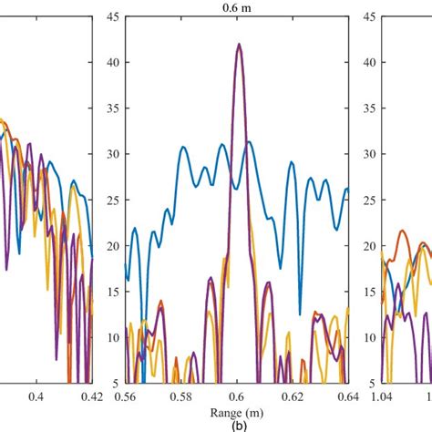a the original range profiles when the target ranged from 0 38 m to