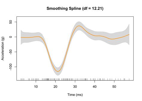 Chapter Smoothing Toolbox For Social Scientists And Policy Analysts