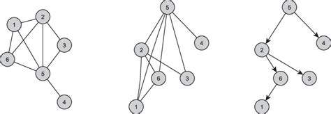 Left A Quasi Threshold Graph Center A Tree Arrangement Of The Download Scientific Diagram
