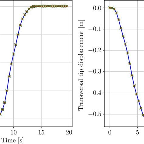 Axial And Transverse Displacement Of The Rotating Beam Reference Download Scientific