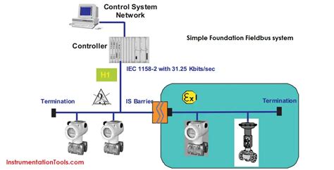 Introduction To Fieldbus Function Blocks Inst Tools