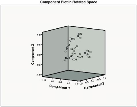 Loading Plot For The First Three Components Download Scientific Diagram