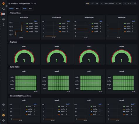 Indy Node Monitoring · Juanjos Blog