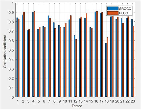 The Correlations Between Each Subject And The Mos Download
