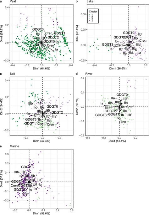 principal component analysis pca of each sample type with samples