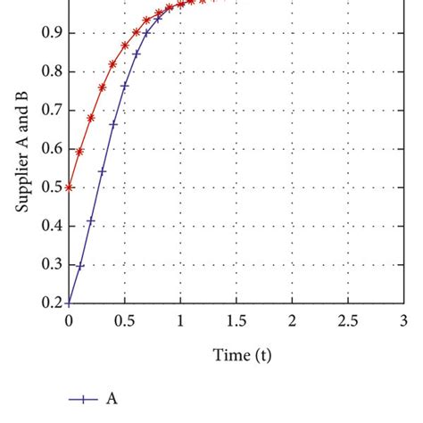 Replication Dynamic Relationship Phase Of Evolutionary Game Download