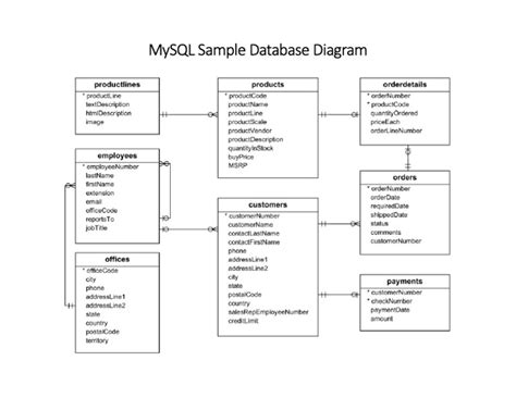 Mysql Sample Database Diagram Pdf A4 Pdf