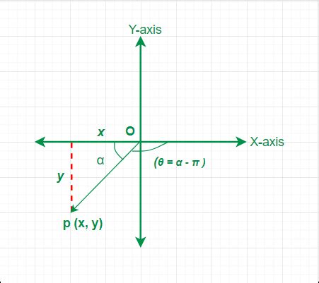 Polar Representation Of Complex Numbers GeeksforGeeks