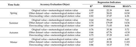 Table 4 From A Downscaling Method Of Trmm Satellite Precipitation Based On Geographically Neural