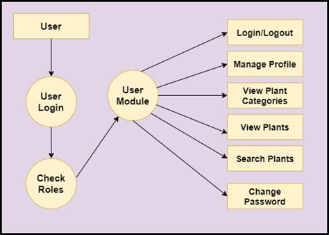 Online Nursery Store System In Java Using Jsp And Servlet With Source