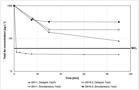 Effects Of Initial Oxidation State Of Fe And Time Of Kmno 4 Addition On Download Scientific