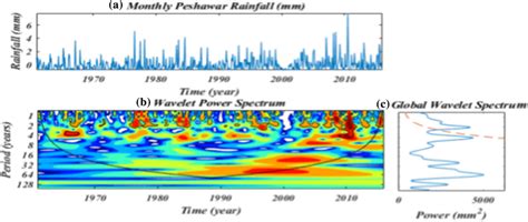 A Monthly Peshawar Rainfall B Wavelet Power Spectrum Using A Mother