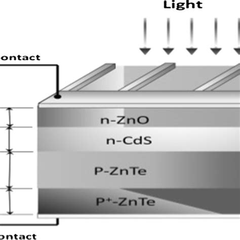 Solar Device Structure Based On Znte Thin Film With P⁺ Znte Back Download Scientific Diagram