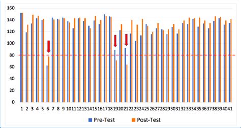 Total Score Pre And Post Test For Each Question Download Scientific