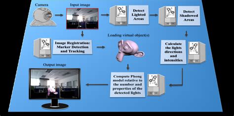 The Pipeline Of The Illumination Sources Detection Model Download Scientific Diagram