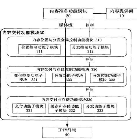 interactive network television system stream distribution method thereof eureka patsnap