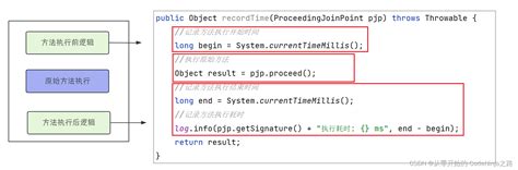 【spring Boot】spring Aop中的环绕通知aop环绕通知 Csdn博客