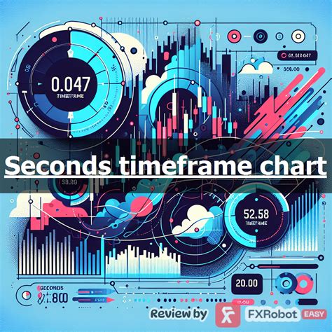 Seconds Timeframe Chart