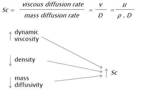 What Is Schmidt Number Definition
