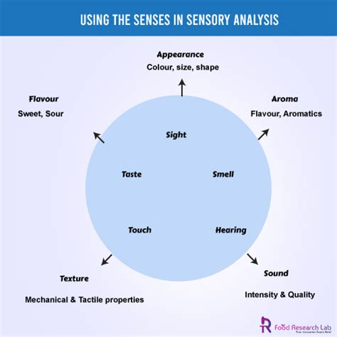 Spectrum Sensory Analysis At Sandra Willis Blog