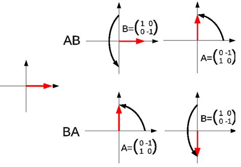 Skewed Commutative Matrix 4