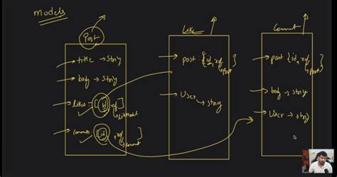 Lucky Rathore On Linkedin 100daysofcode Webdevelopment Databasemanagement Backendproject
