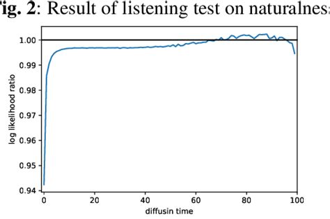 Log Likelihood Ratio Of Unconditional To Phonemeconditioned Diffusion Download Scientific