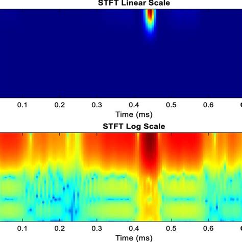An Example Of Stft Representation Of An Ecg Beat Using Linear And Log Download Scientific
