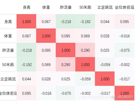 Spearman秩相关系数怎么实现python Spearman秩相关系数例题mob64ca140dc73b的技术博客51cto博客