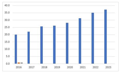 how to create a bar chart with cagr arrow in excel