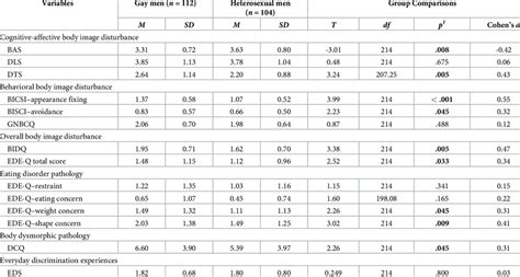 Group Comparisons Regarding Body Image Disturbance Facets Eating Download Scientific Diagram