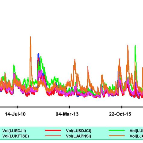 Conditional Volatility In Developed Markets Conditional Volatility In