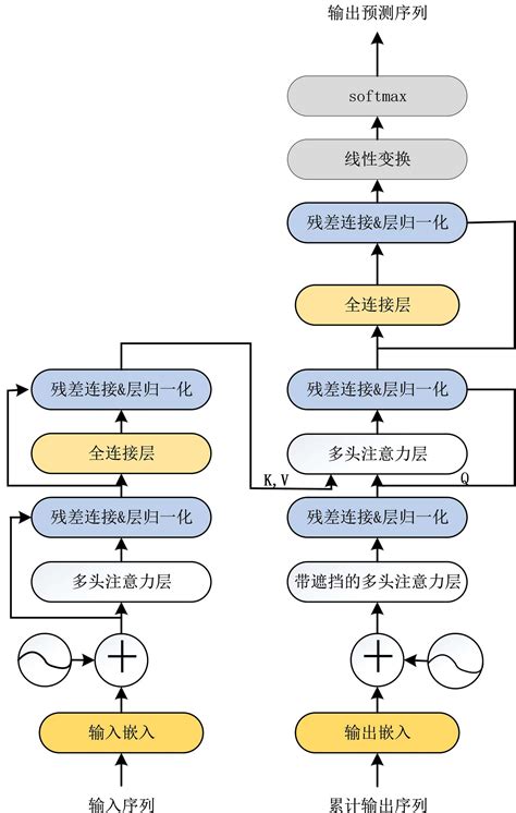 基于gcn Transformer模型的短时交通量确定性预测 基于gcn Transformer模型的短时交通量确定性预测