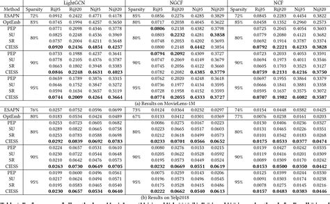 table 1 from continuous input embedding size search for recommender