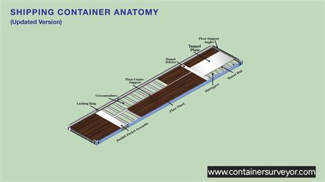 Shipping Container Component Codes Edis And Cedex Codes