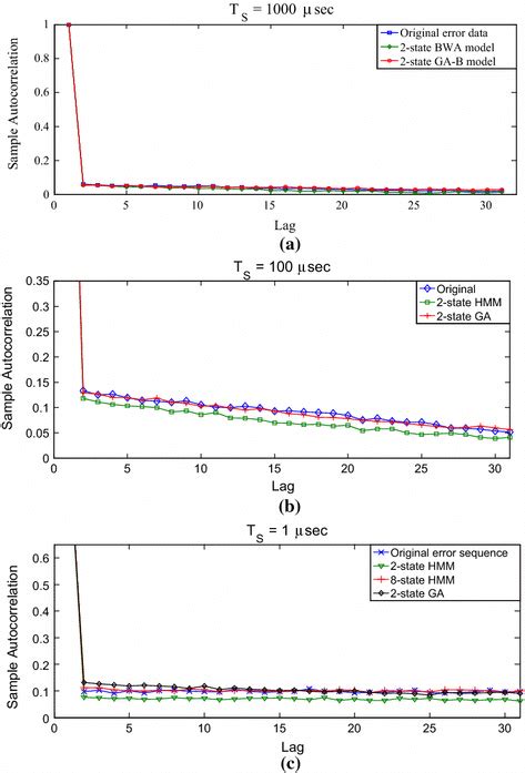 comparison of autocorrelation functions of original error sequence with